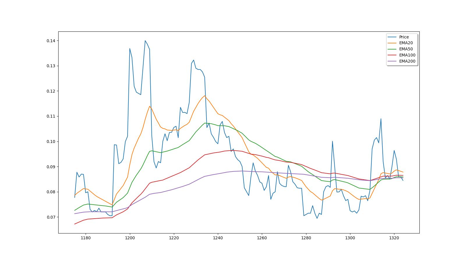 TYV Exponential Moving Averages