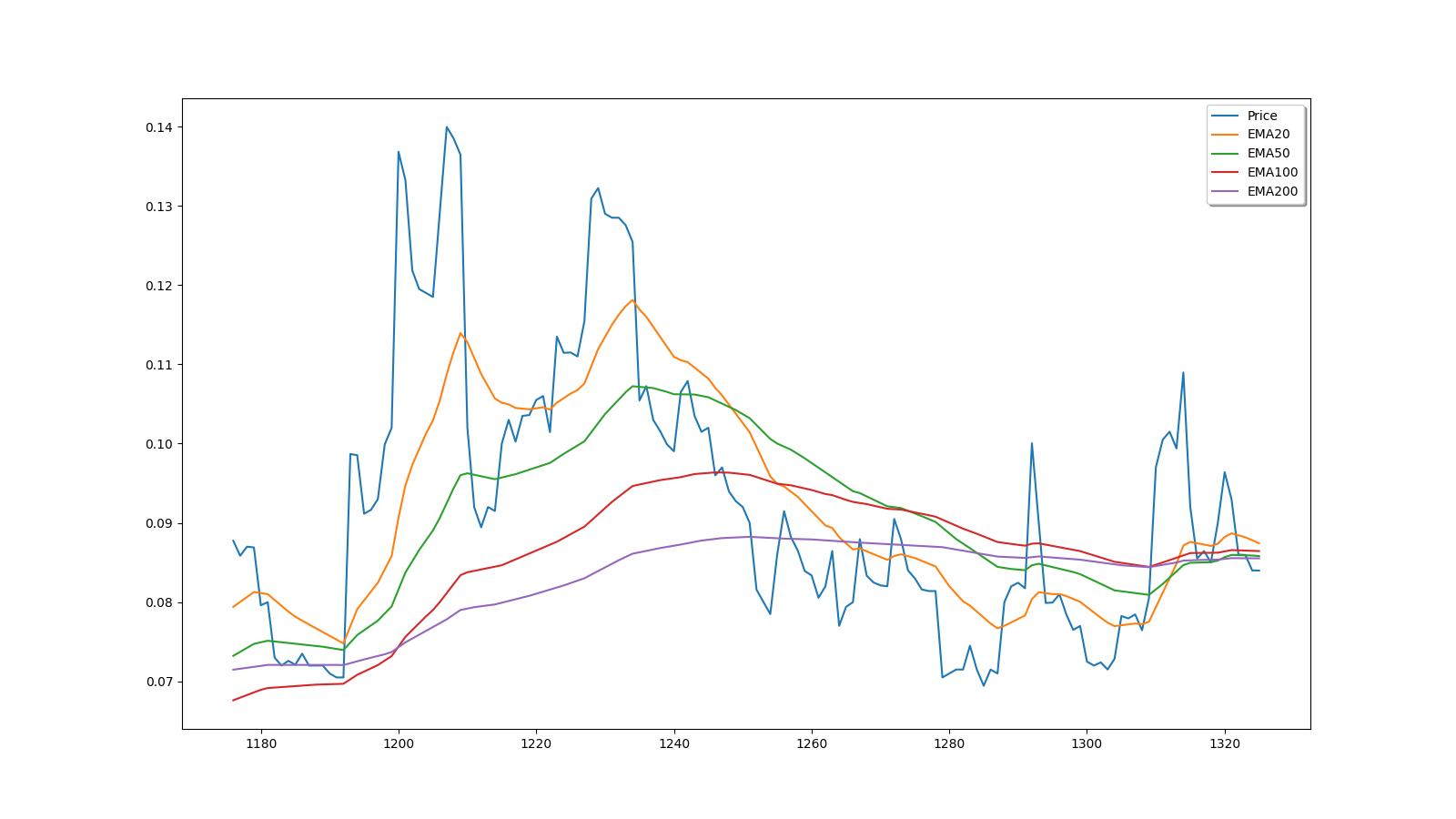 TYV Exponential Moving Averages