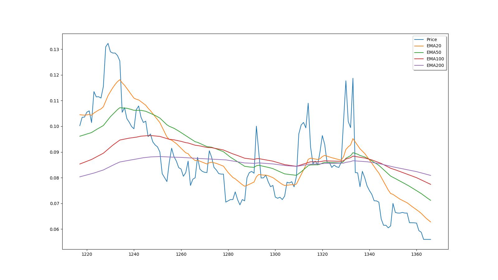 TYV Exponential Moving Averages
