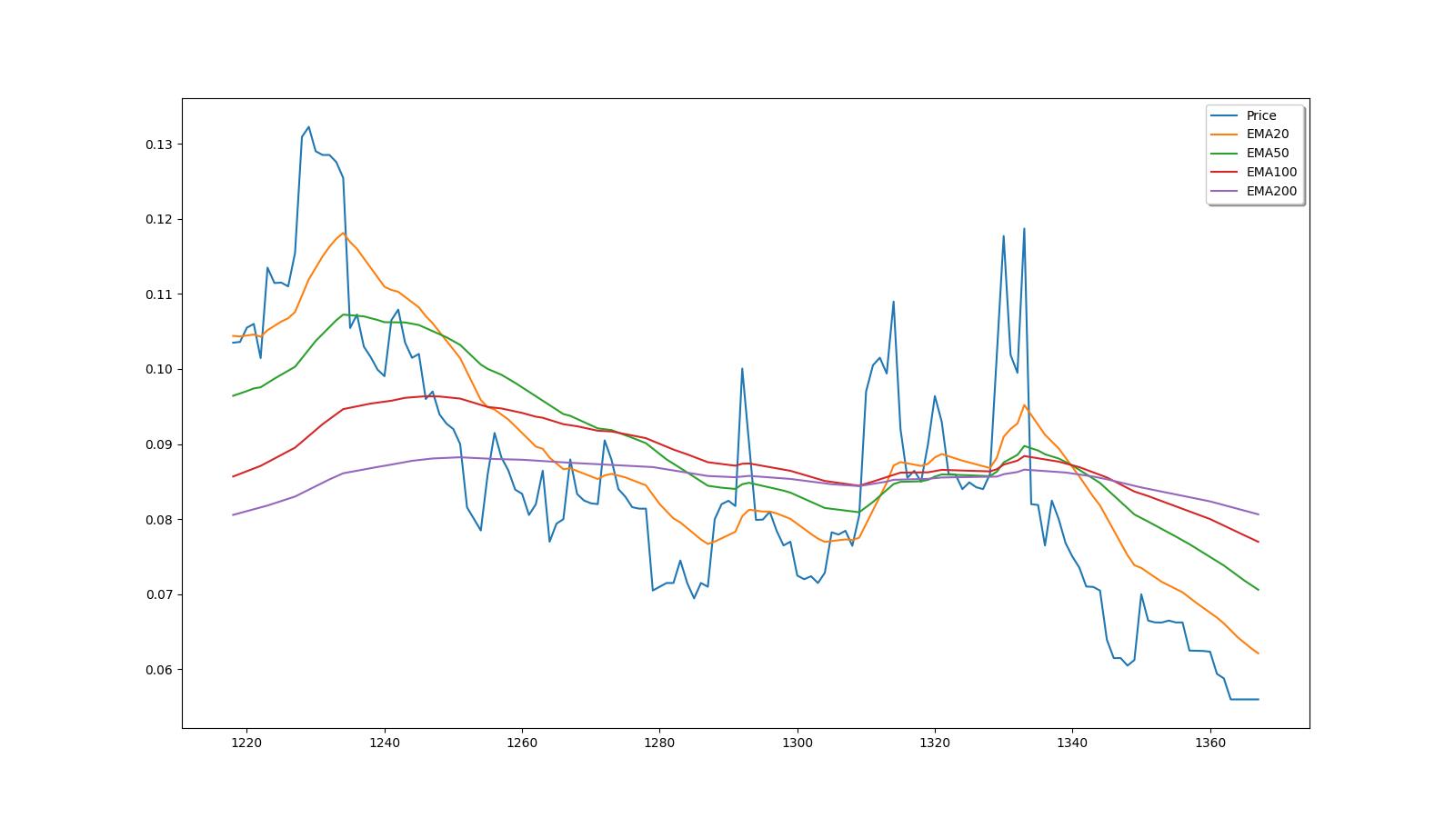 TYV Exponential Moving Averages