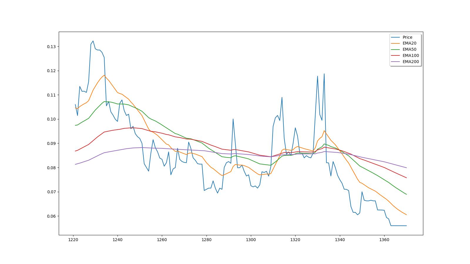 TYV Exponential Moving Averages