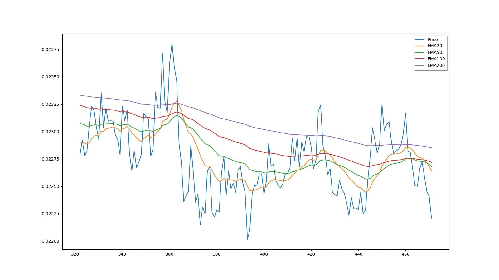 UAHg Exponential Moving Averages