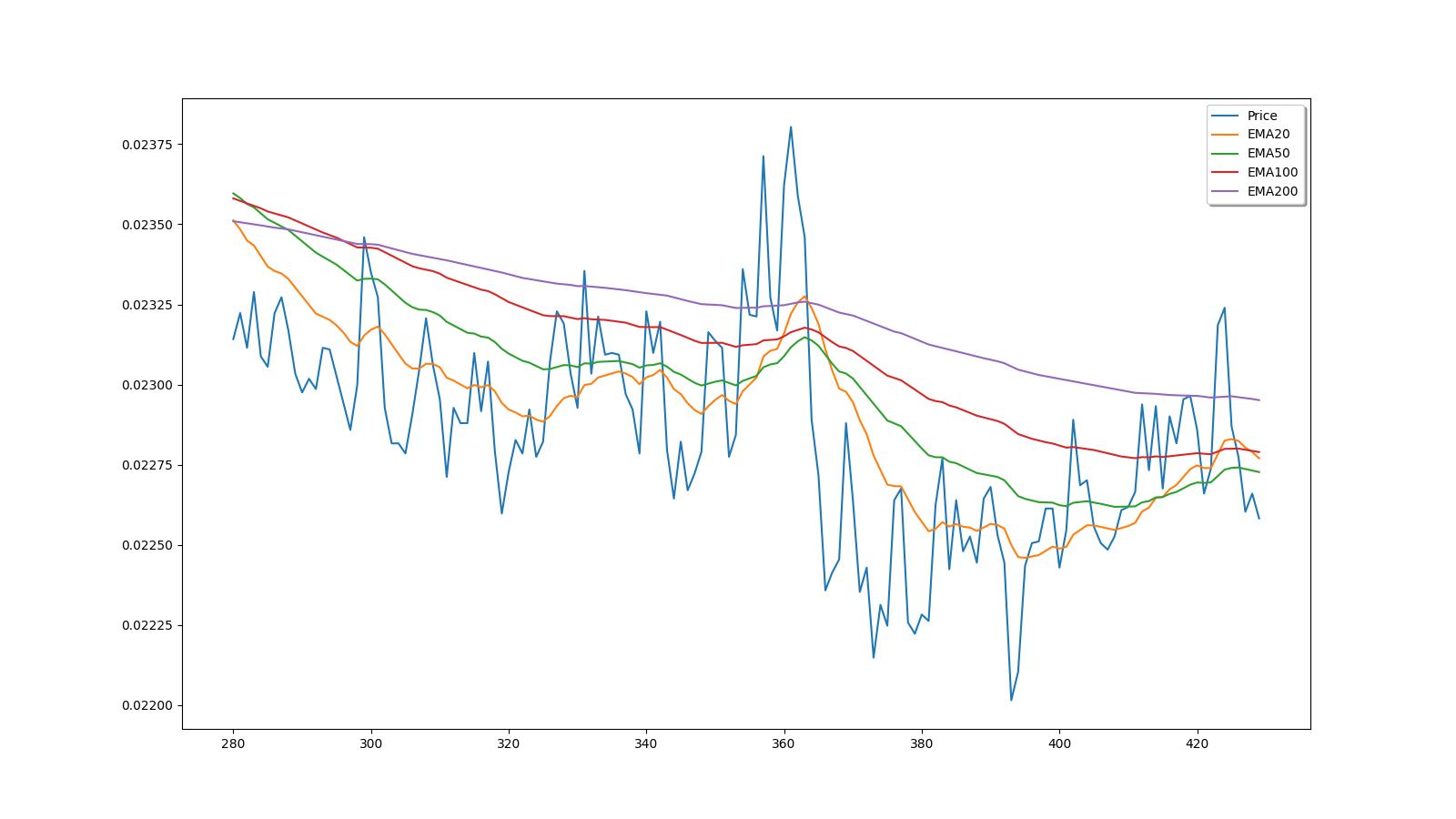 UAHg Exponential Moving Averages