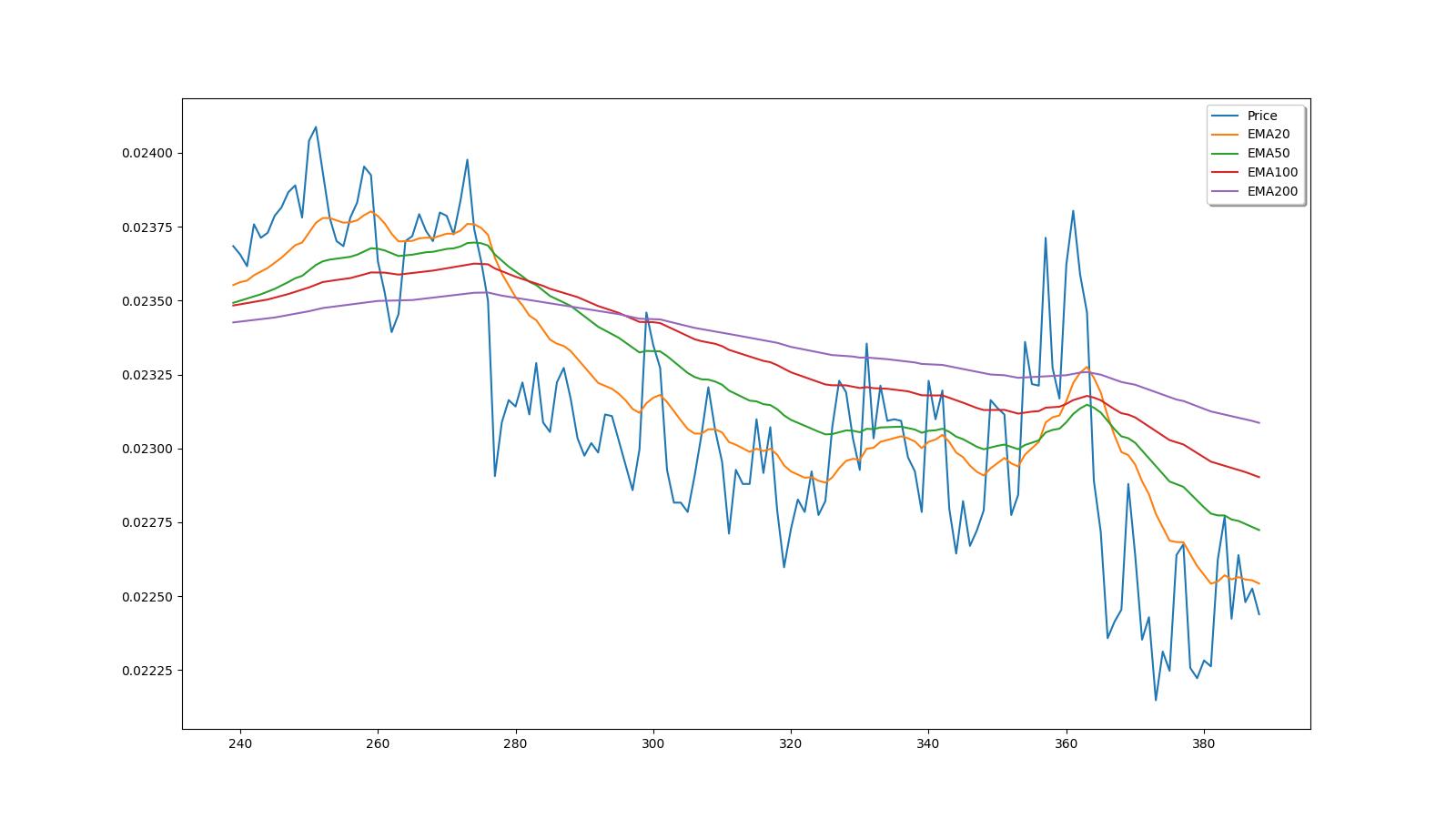 UAHg Exponential Moving Averages
