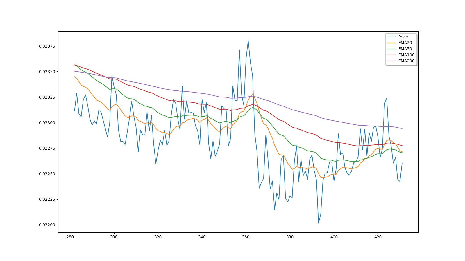 UAHg Exponential Moving Averages