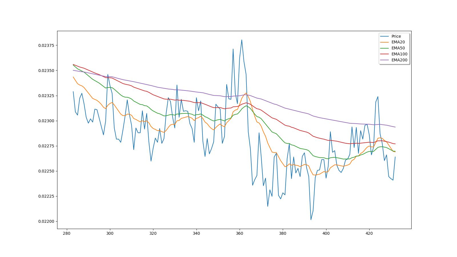 UAHg Exponential Moving Averages