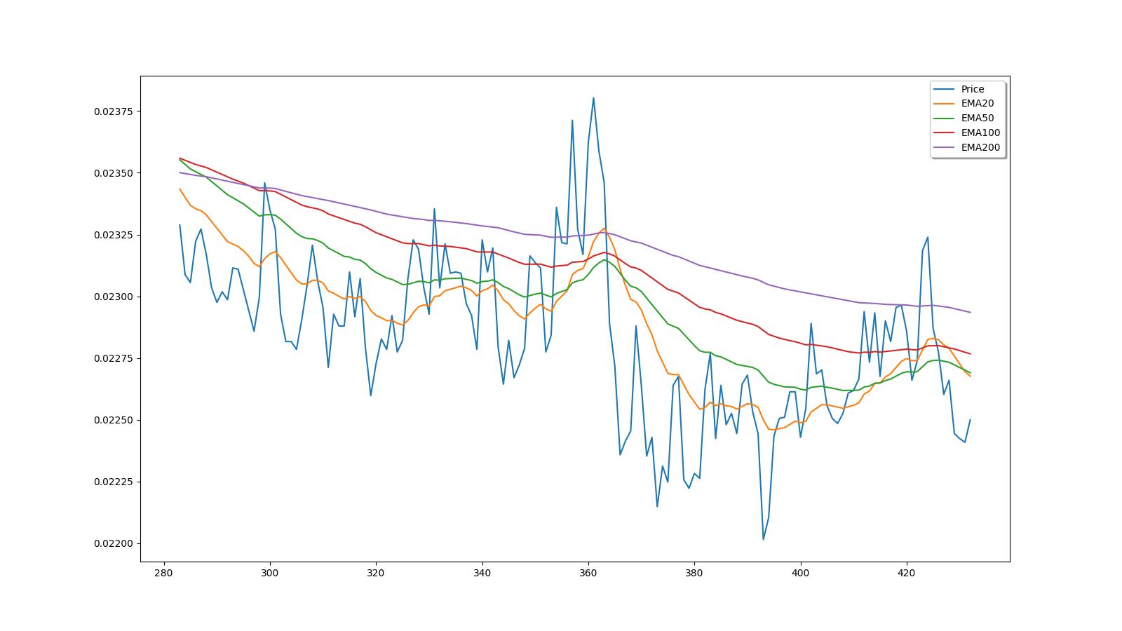 UAHg Exponential Moving Averages