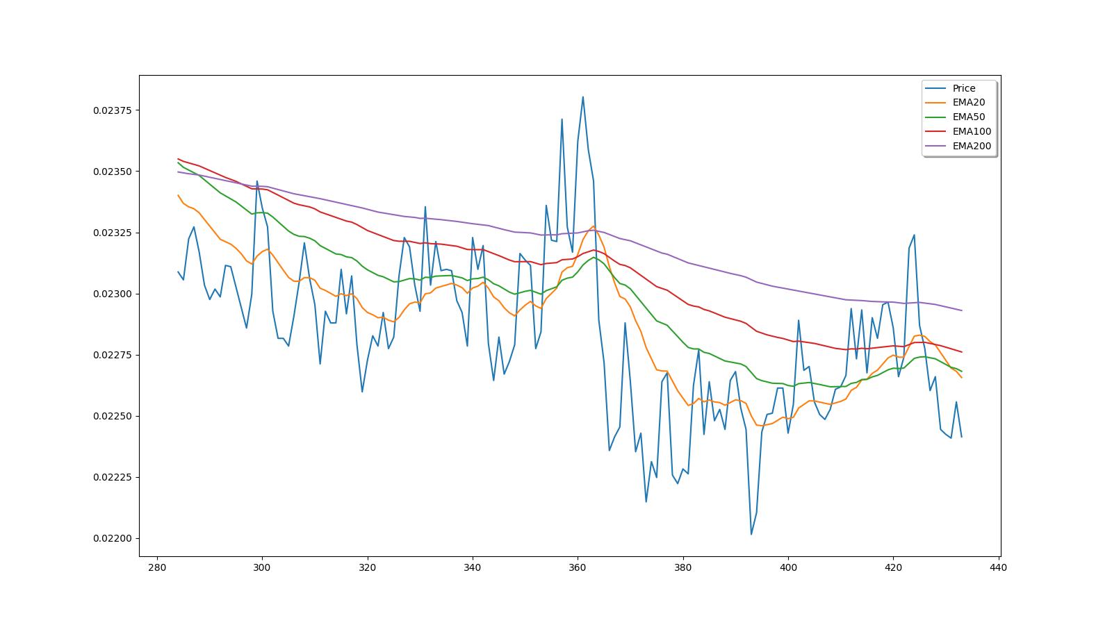UAHg Exponential Moving Averages