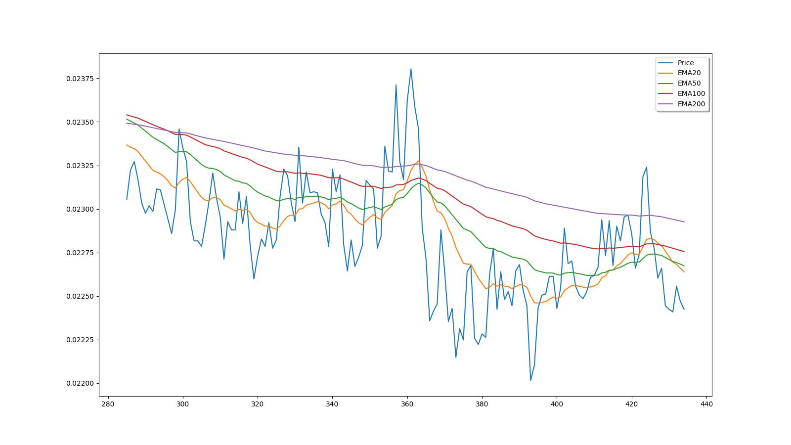 UAHg Exponential Moving Averages