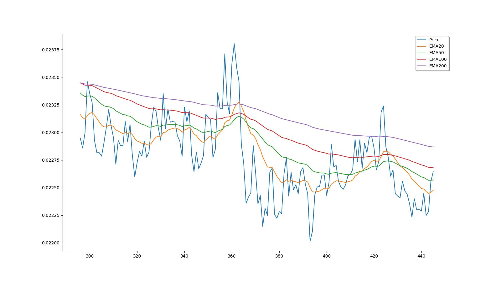 UAHg Exponential Moving Averages