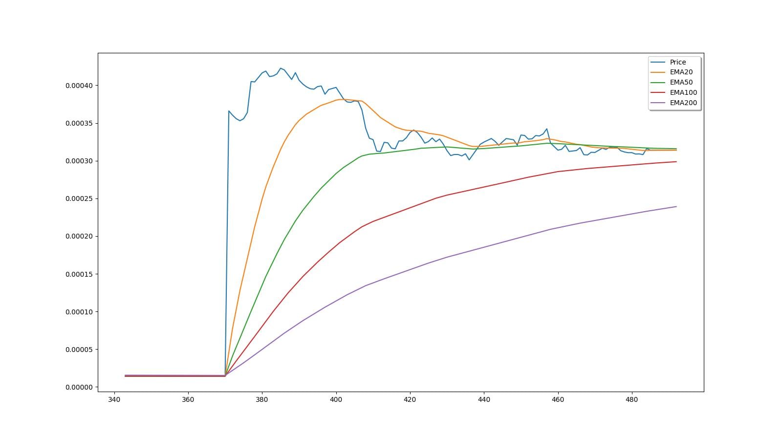 Ubex Exponential Moving Averages