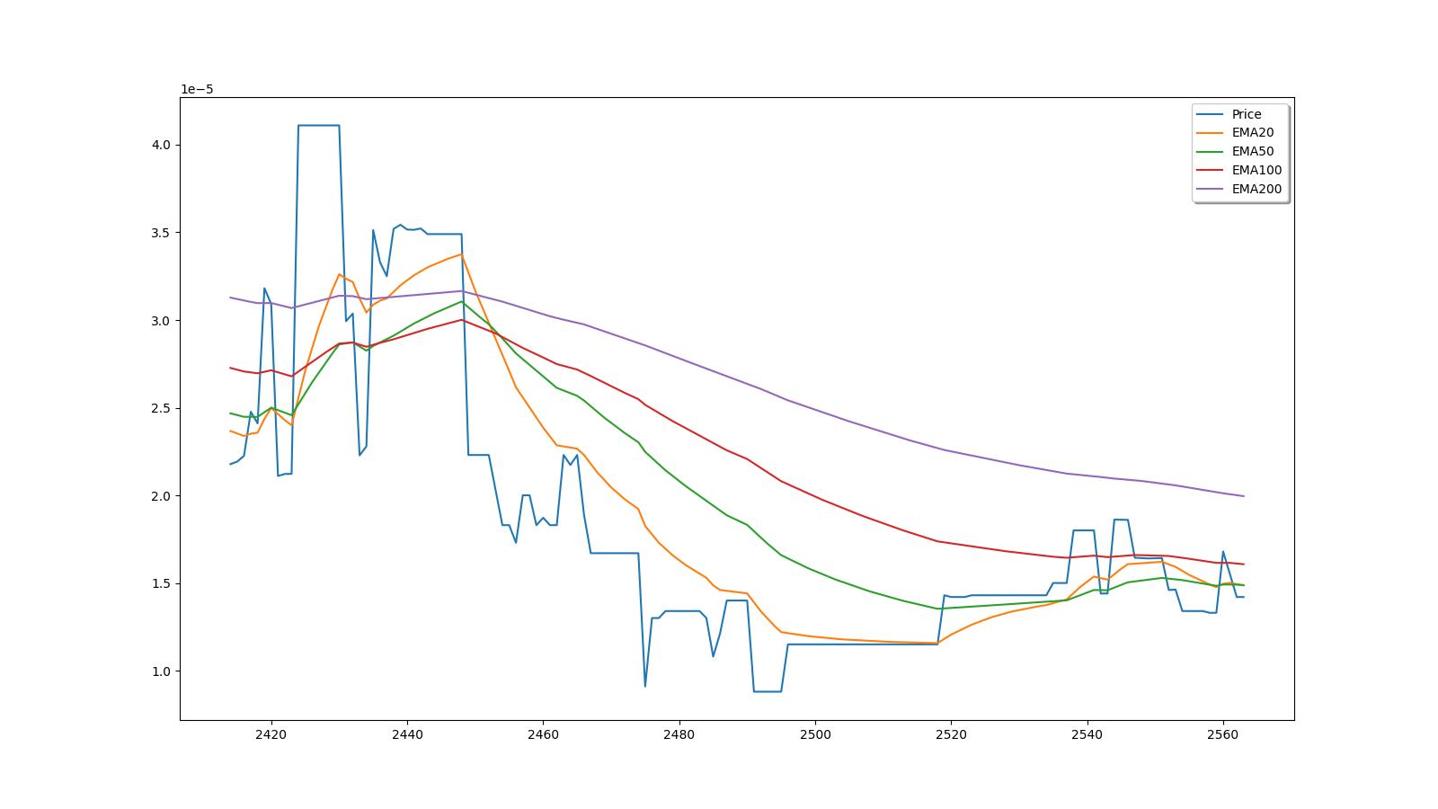 Ubex Exponential Moving Averages