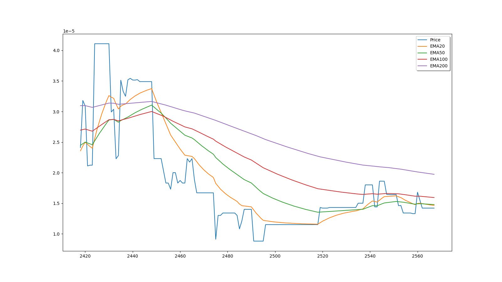 Ubex Exponential Moving Averages
