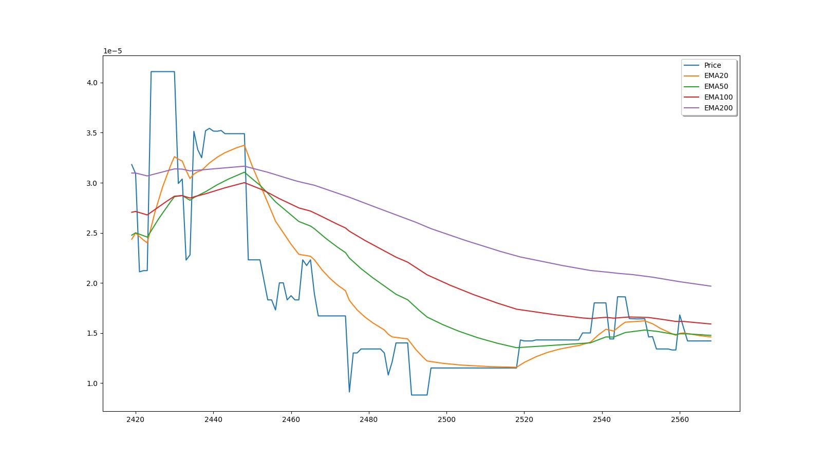 Ubex Exponential Moving Averages