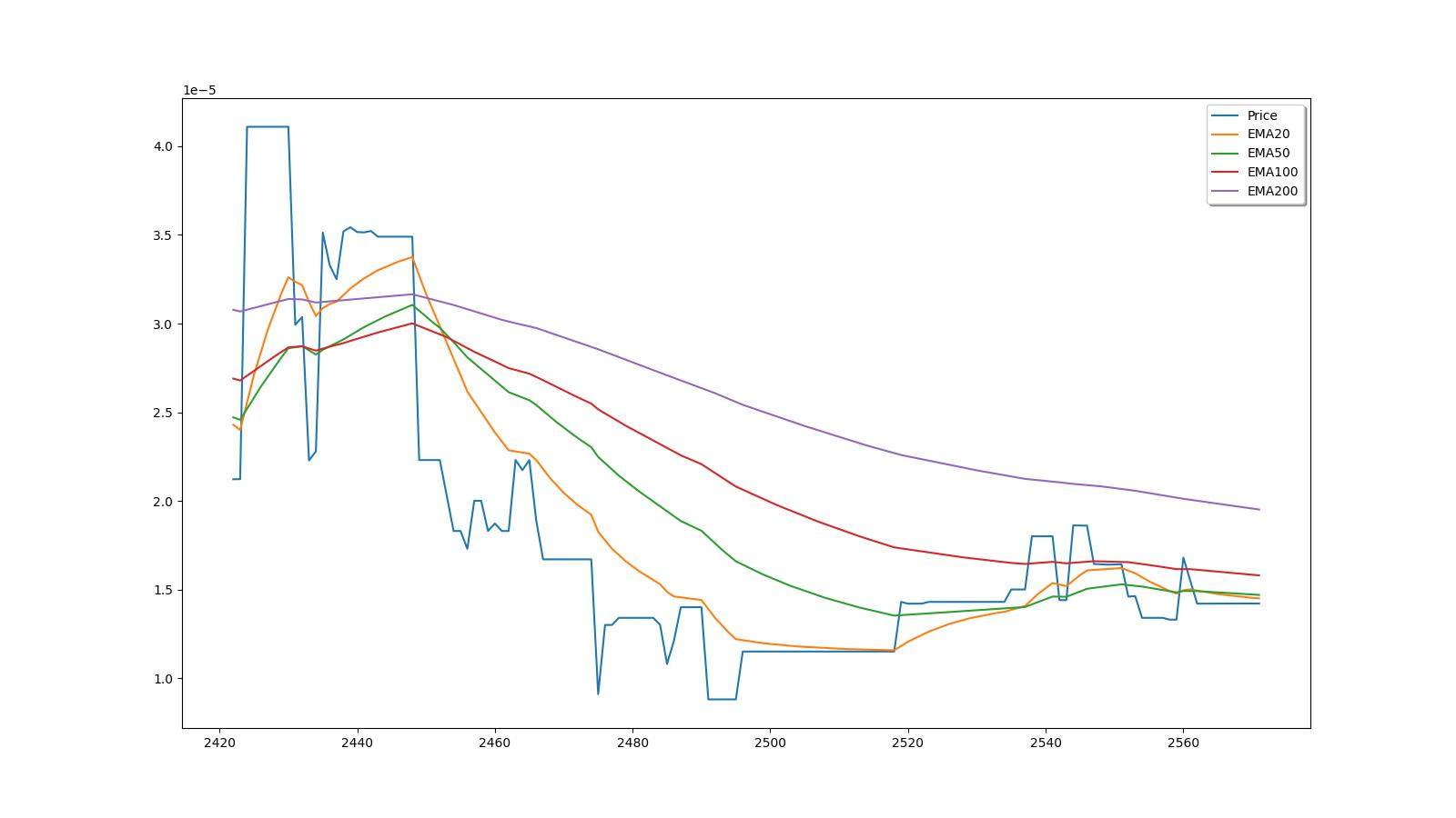 Ubex Exponential Moving Averages
