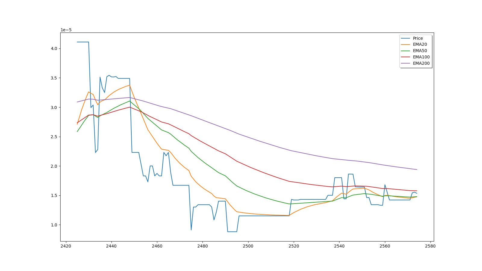 Ubex Exponential Moving Averages