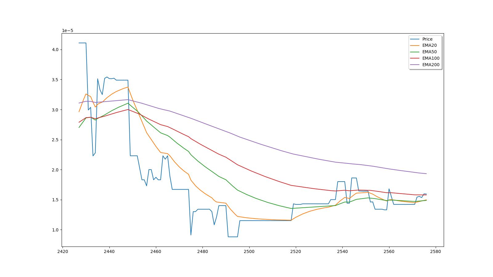 Ubex Exponential Moving Averages