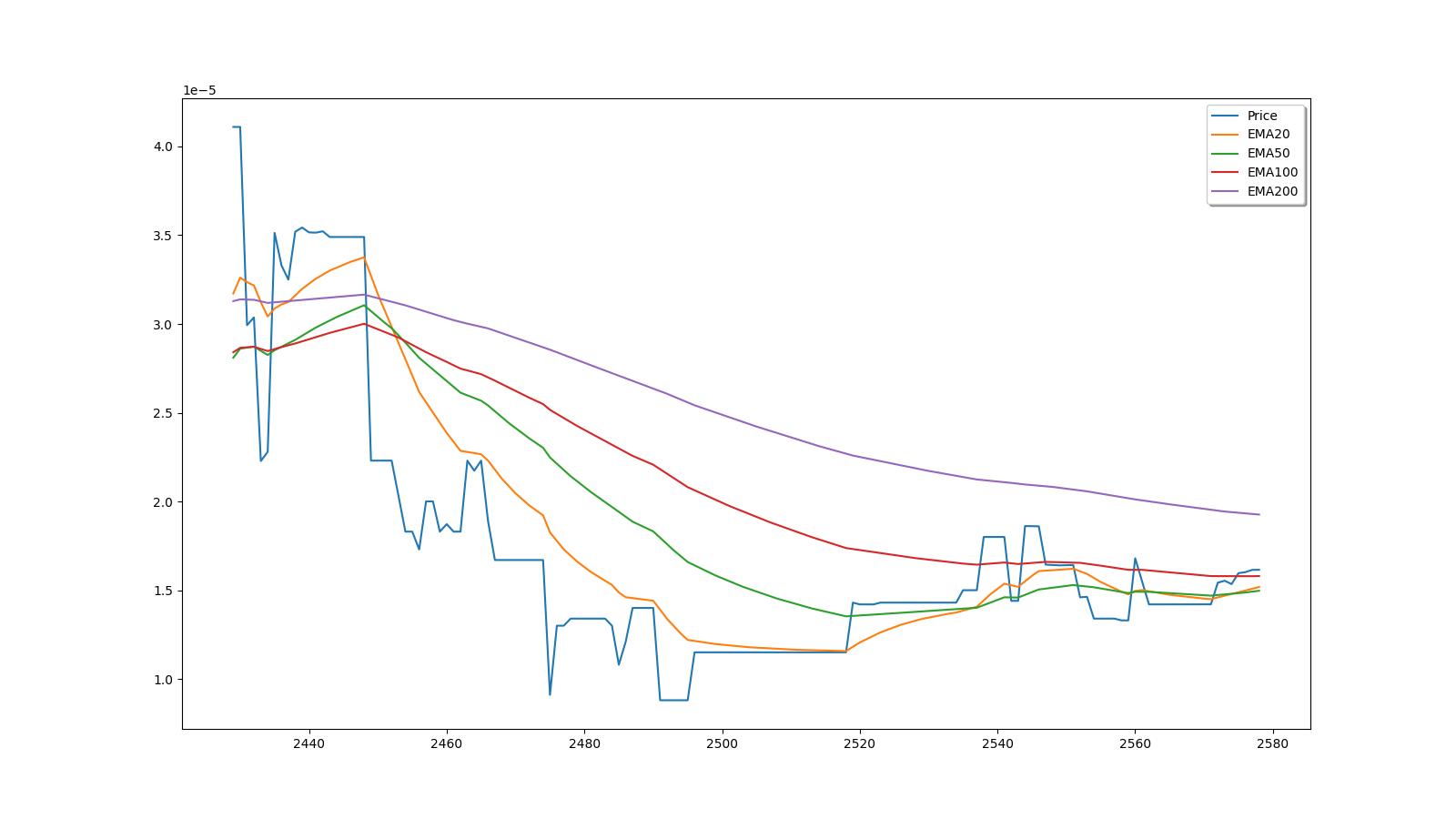 Ubex Exponential Moving Averages