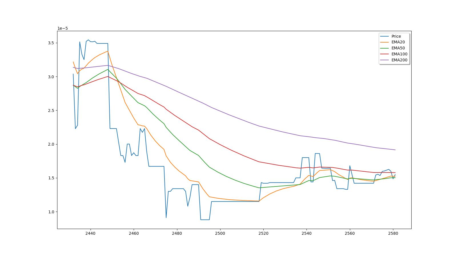 Ubex Exponential Moving Averages