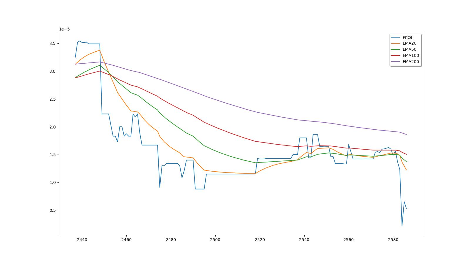 Ubex Exponential Moving Averages
