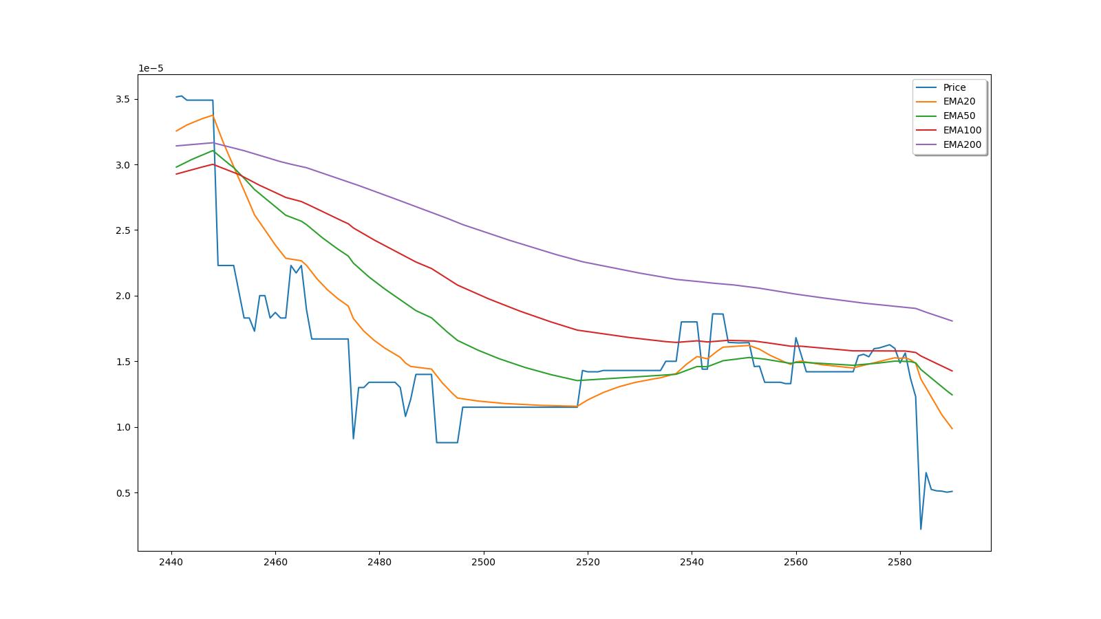 Ubex Exponential Moving Averages