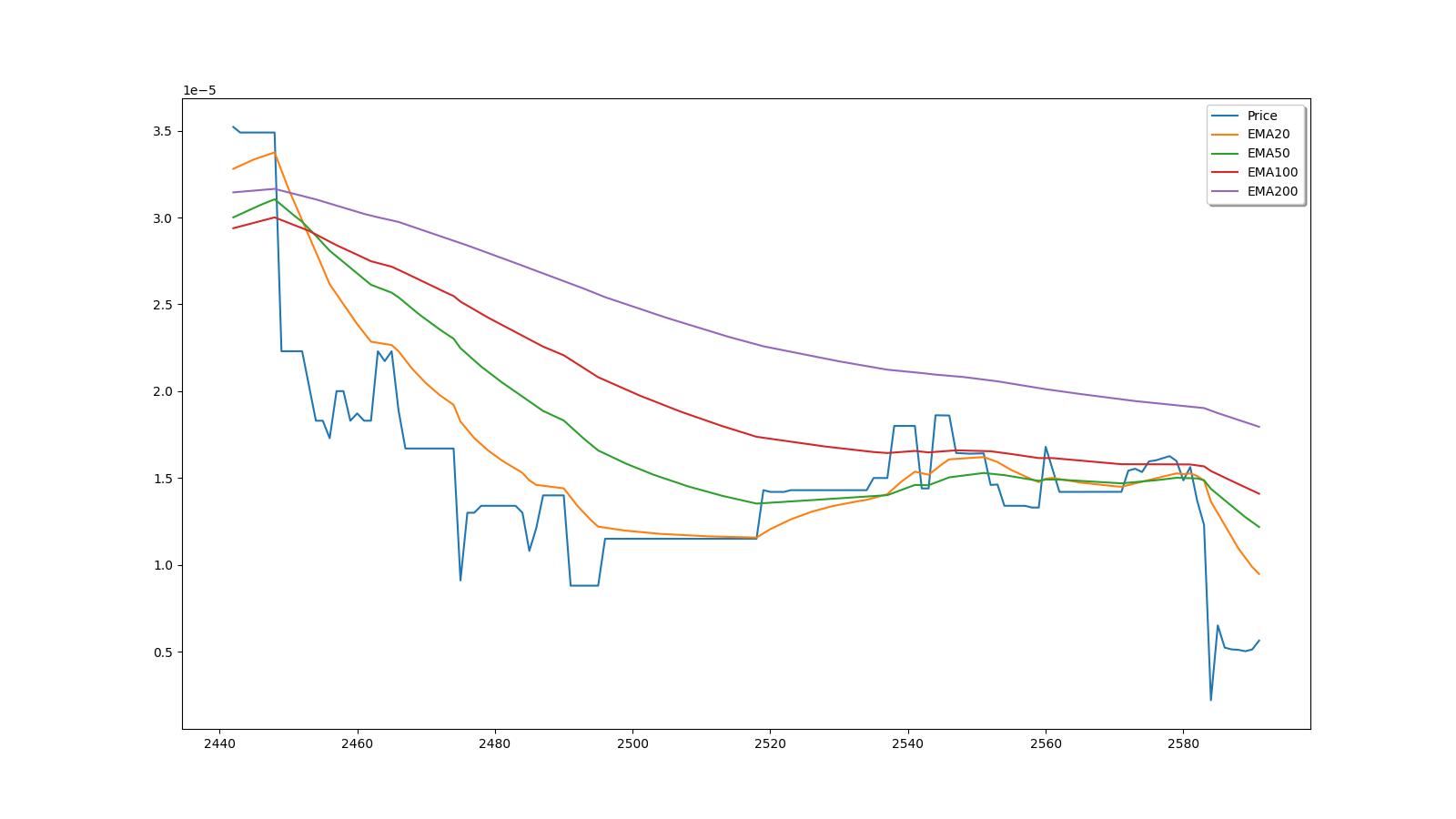 Ubex Exponential Moving Averages