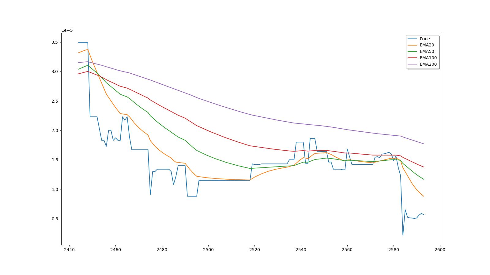 Ubex Exponential Moving Averages