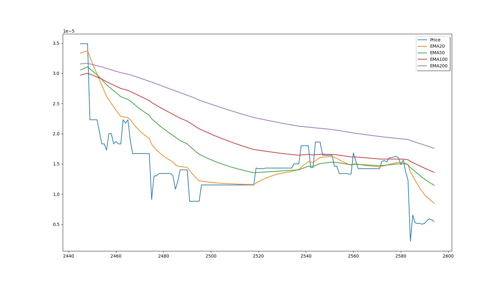 Ubex Exponential Moving Averages