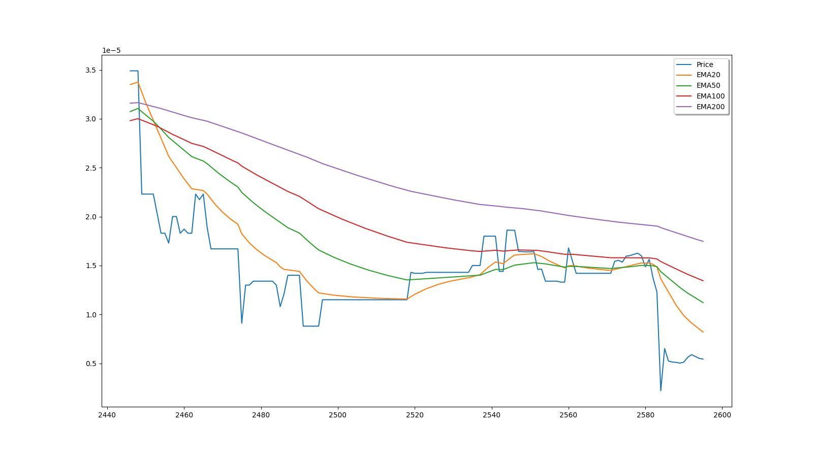 Ubex Exponential Moving Averages