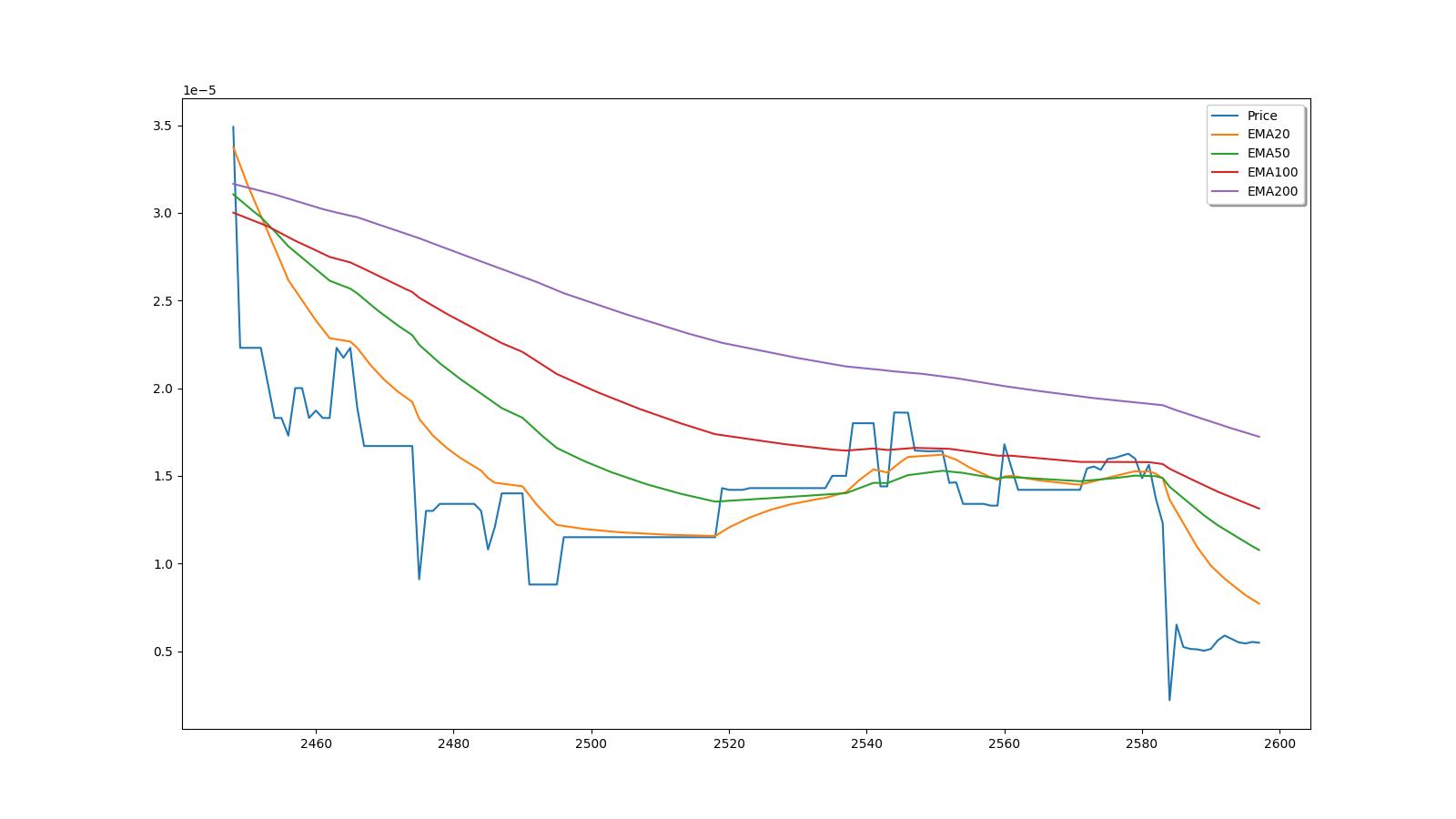 Ubex Exponential Moving Averages