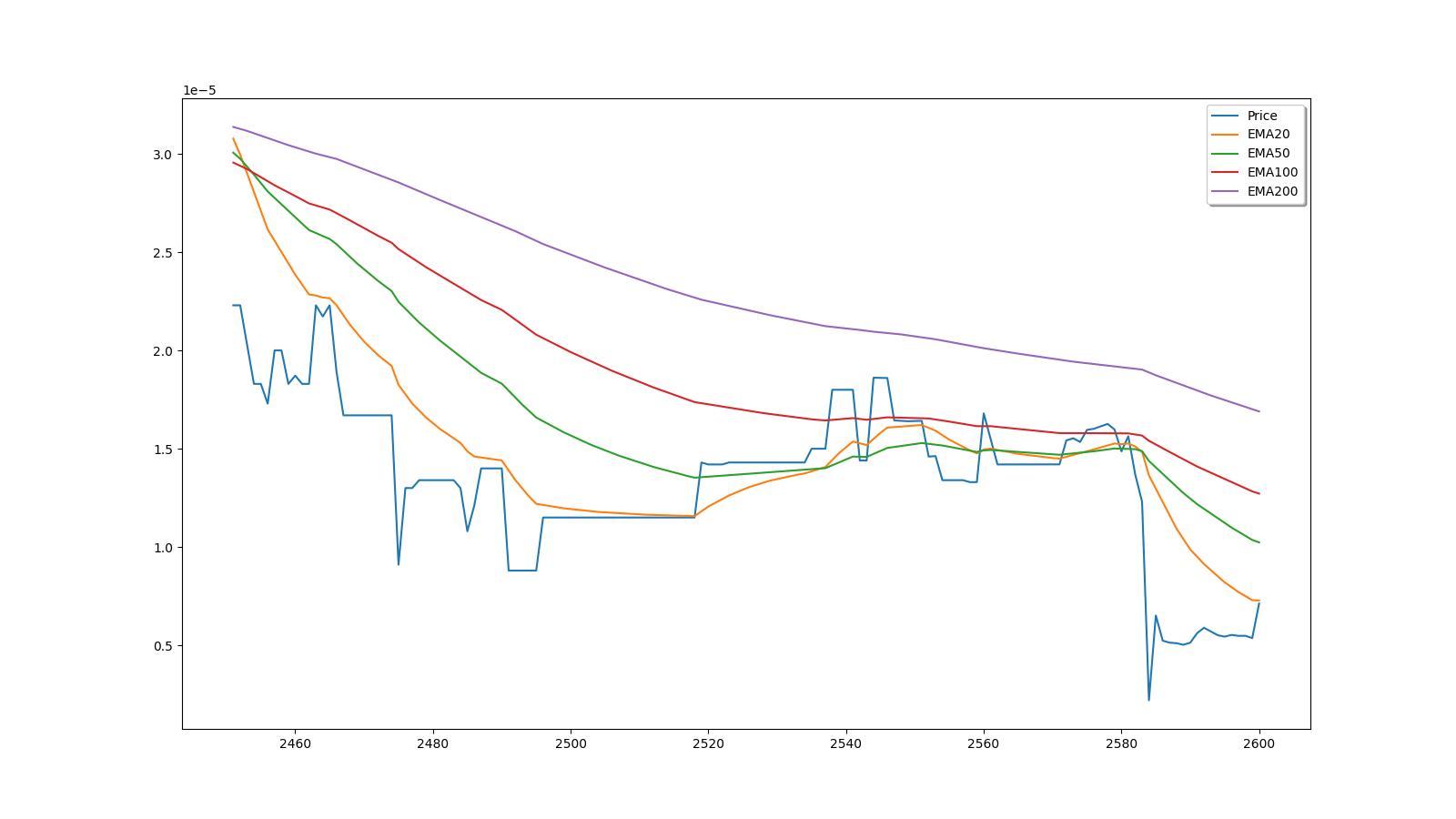 Ubex Exponential Moving Averages