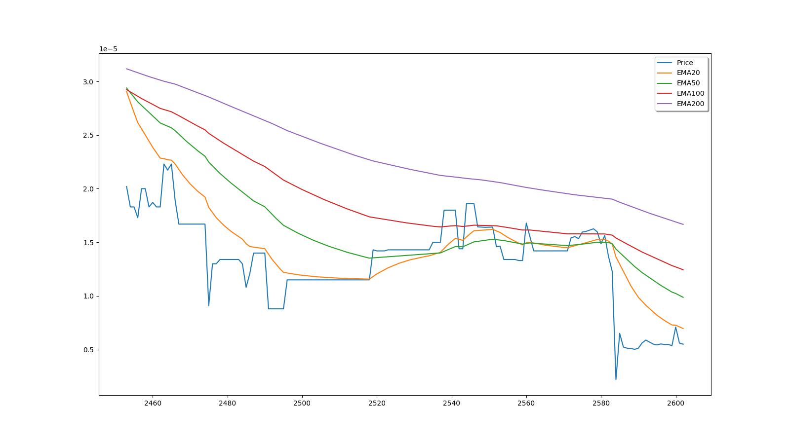 Ubex Exponential Moving Averages