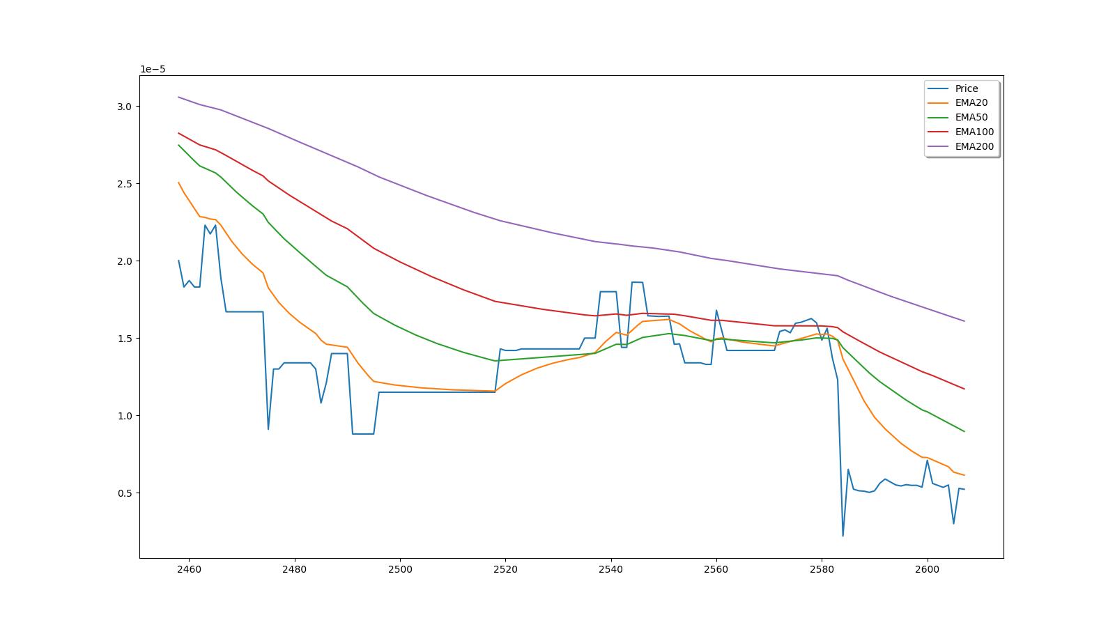 Ubex Exponential Moving Averages