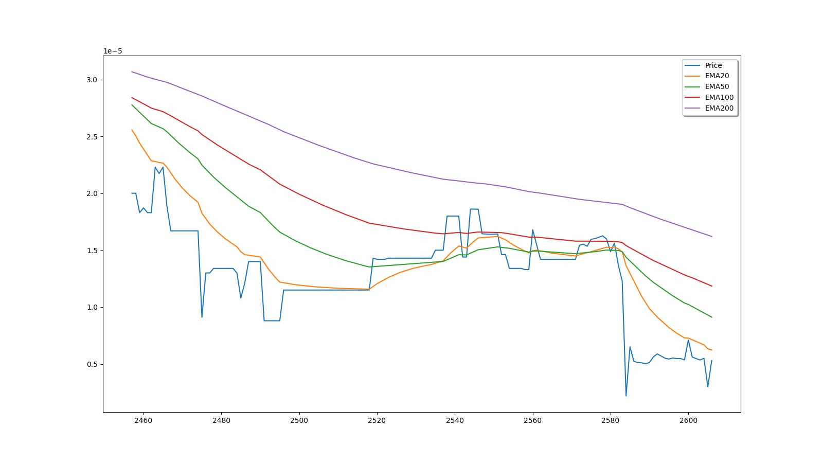 Ubex Exponential Moving Averages