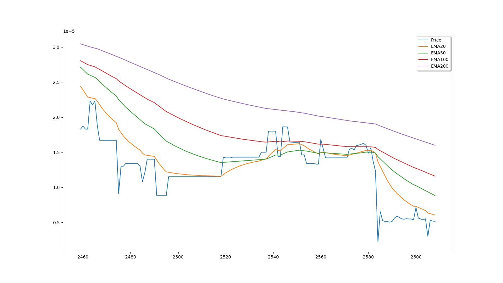 Ubex Exponential Moving Averages