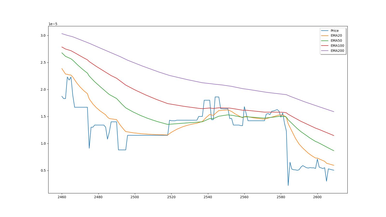 Ubex Exponential Moving Averages