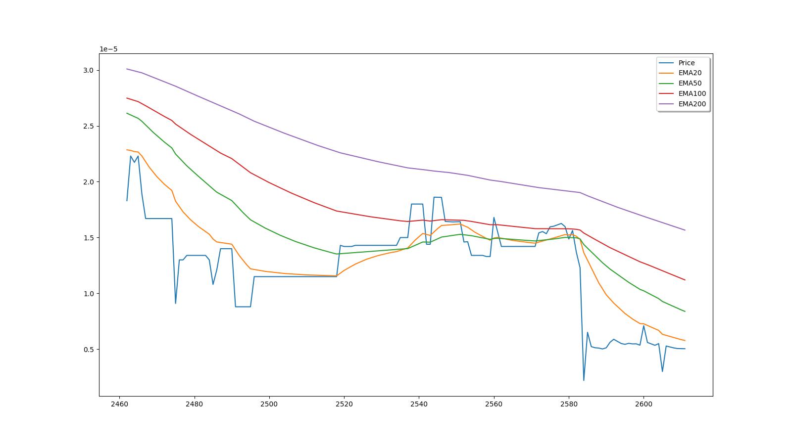 Ubex Exponential Moving Averages