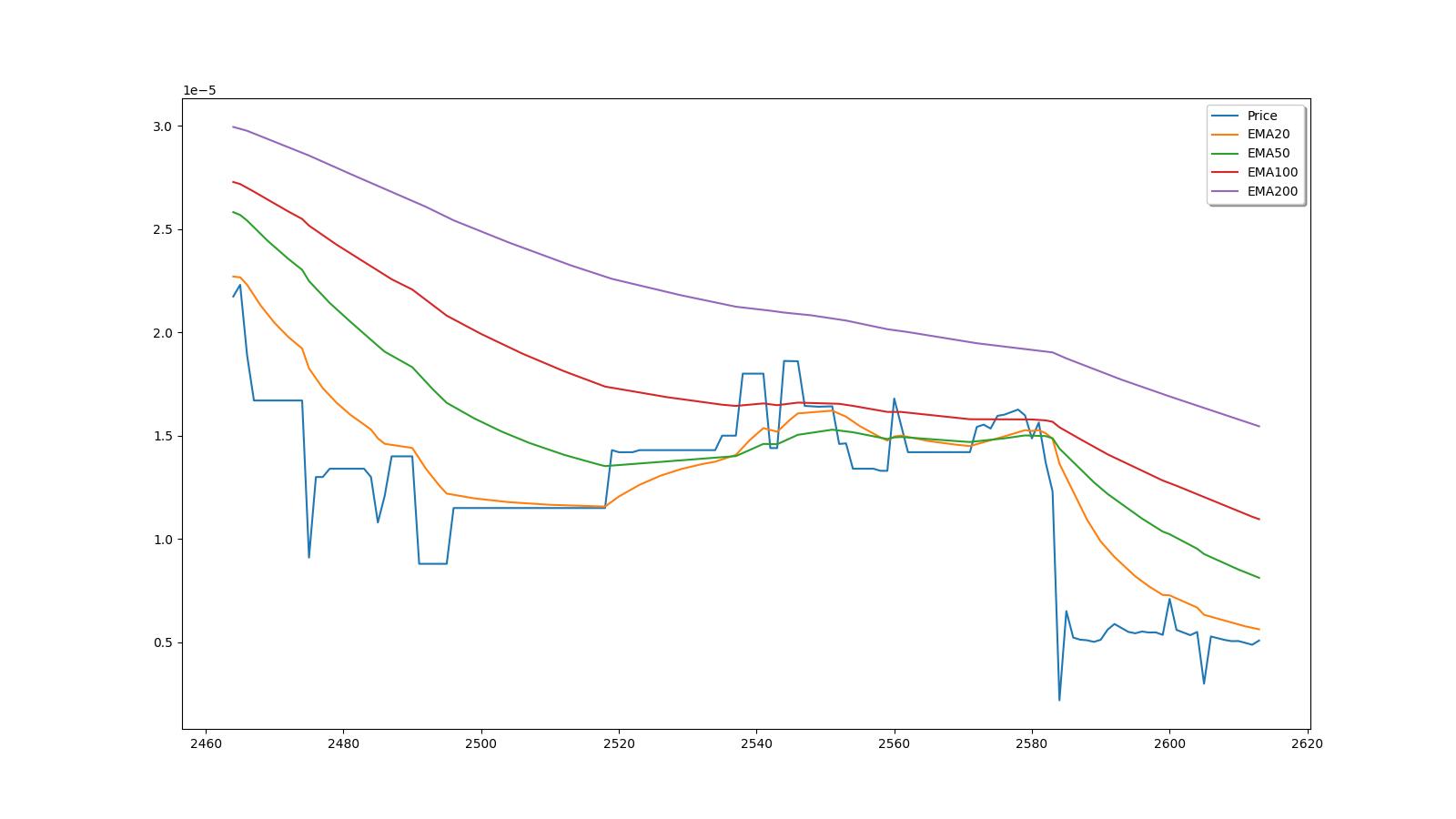 Ubex Exponential Moving Averages