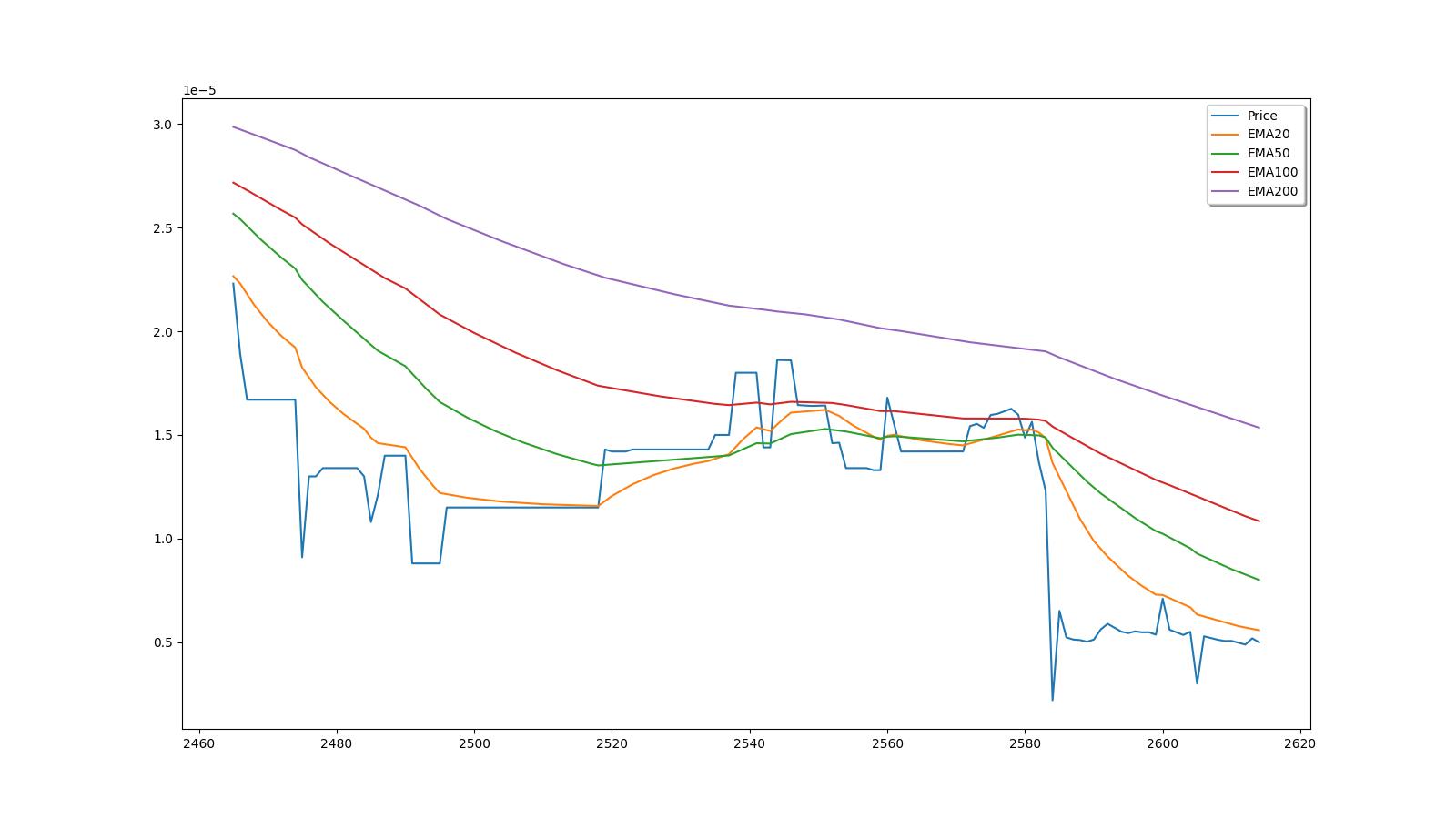 Ubex Exponential Moving Averages
