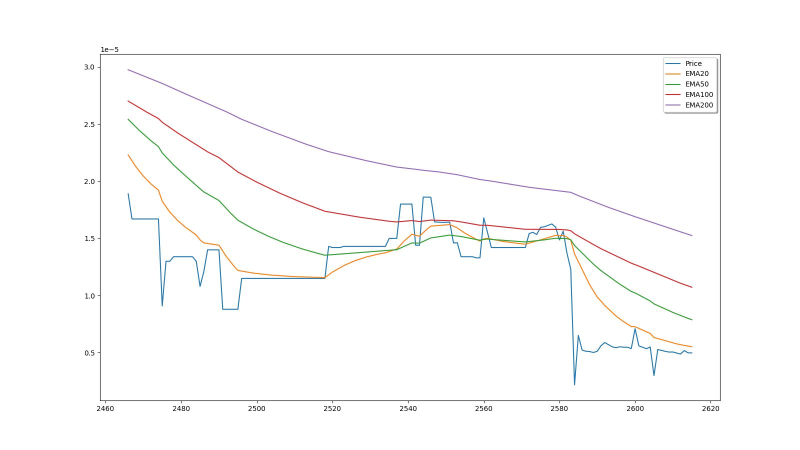 Ubex Exponential Moving Averages