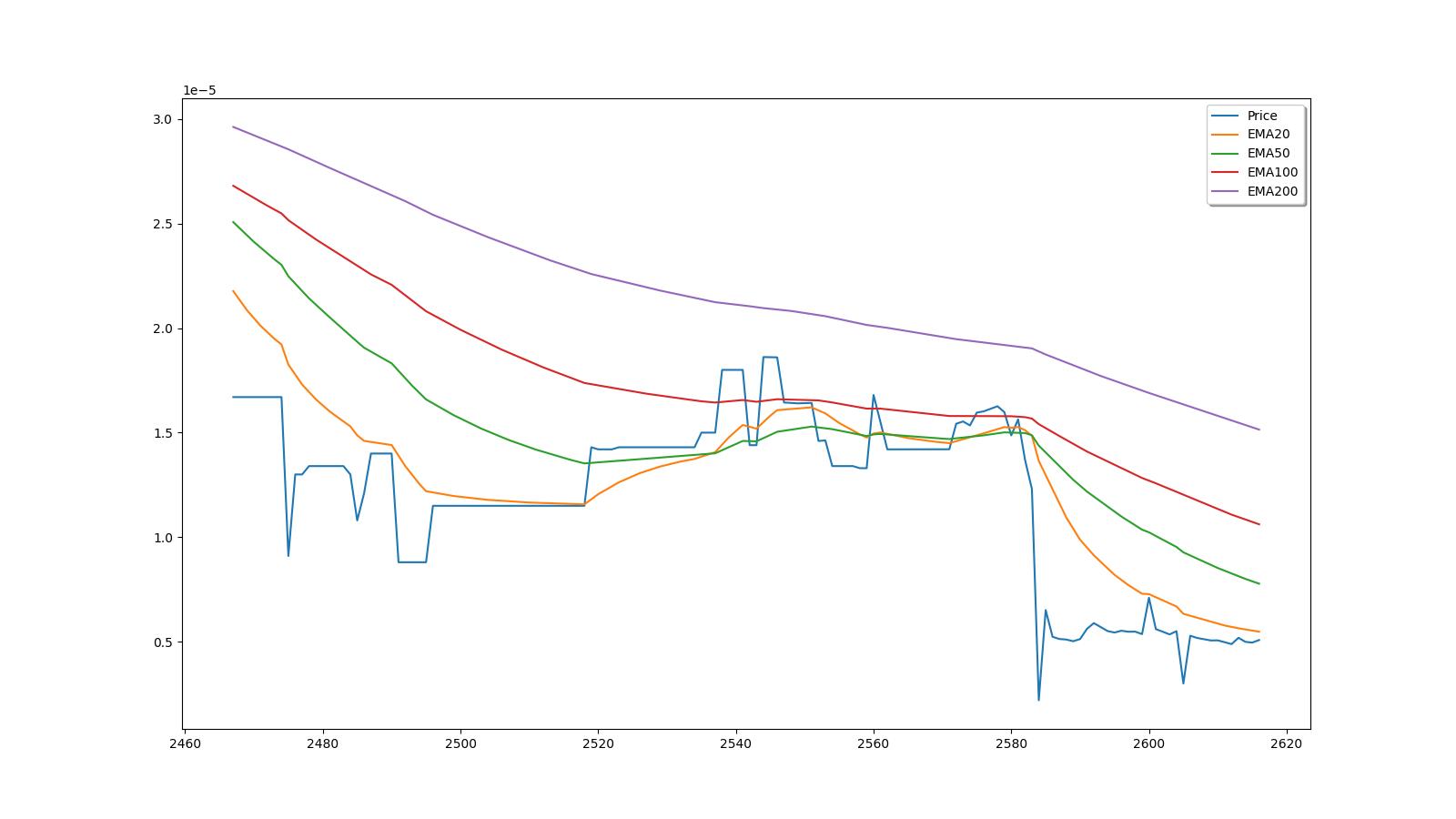 Ubex Exponential Moving Averages