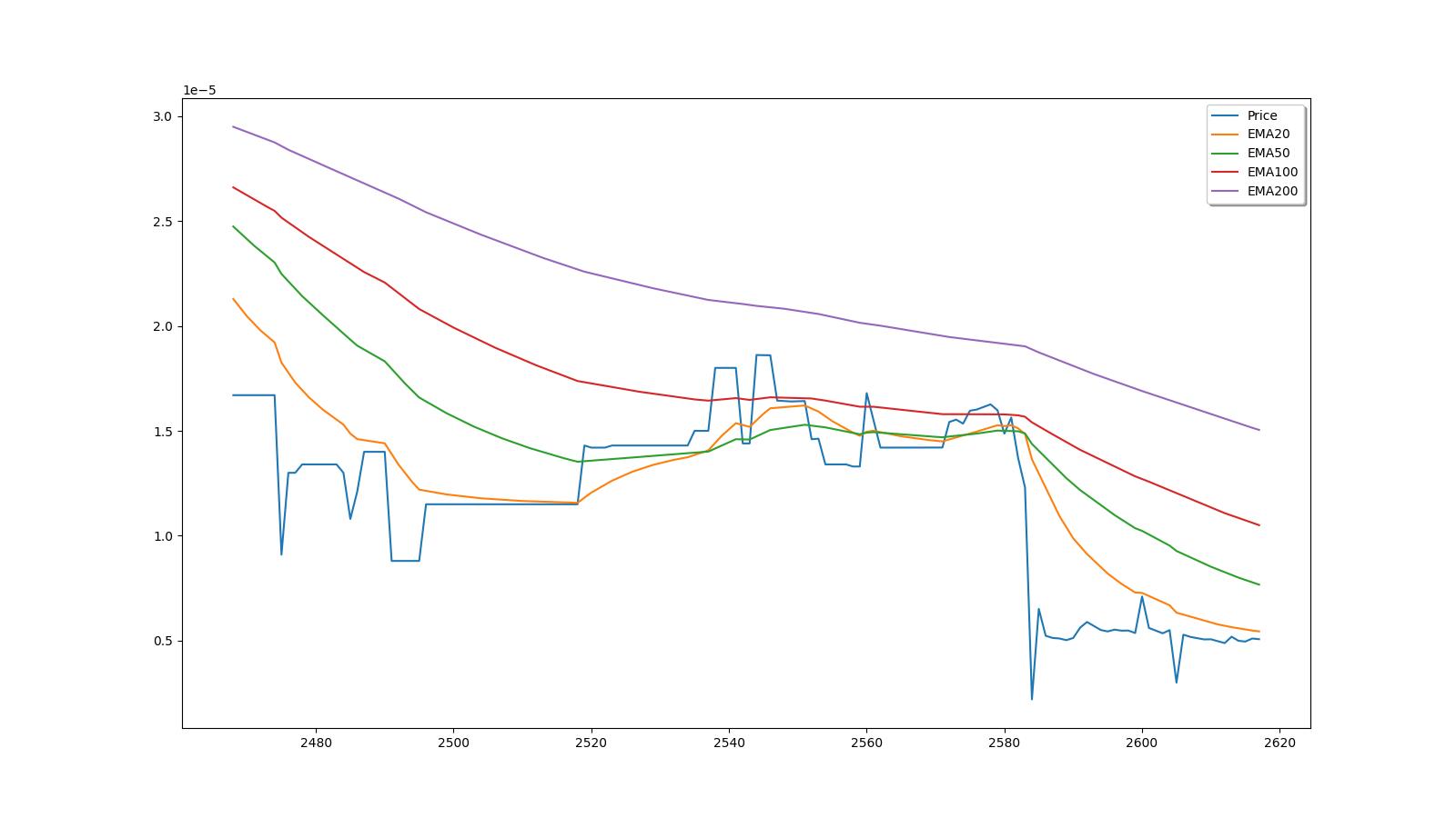 Ubex Exponential Moving Averages