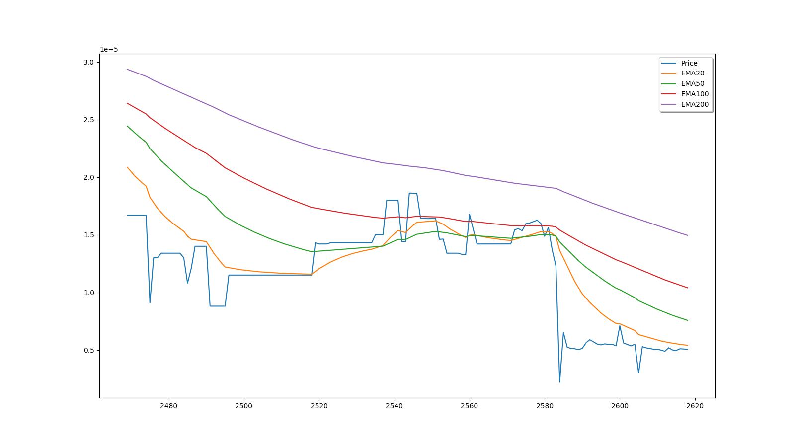 Ubex Exponential Moving Averages