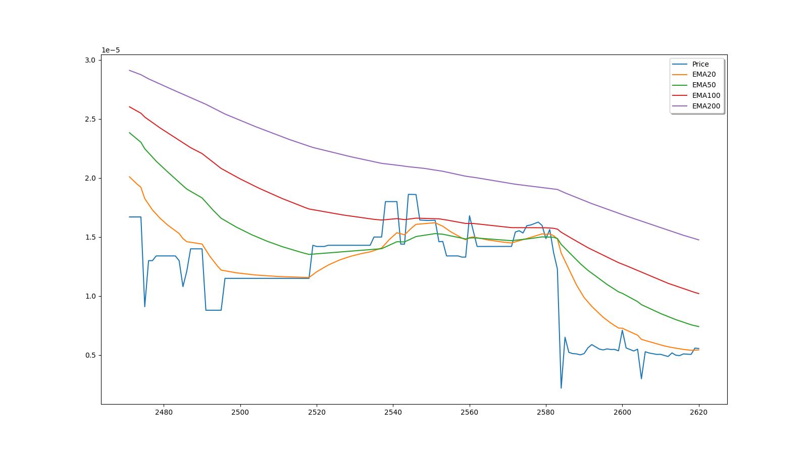 Ubex Exponential Moving Averages