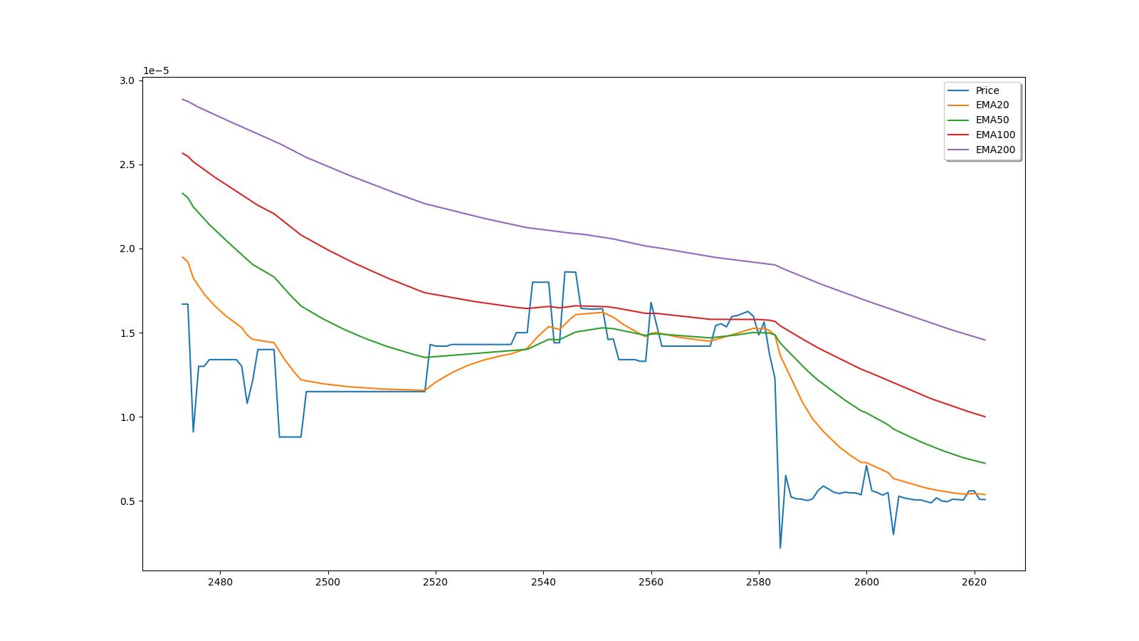 Ubex Exponential Moving Averages