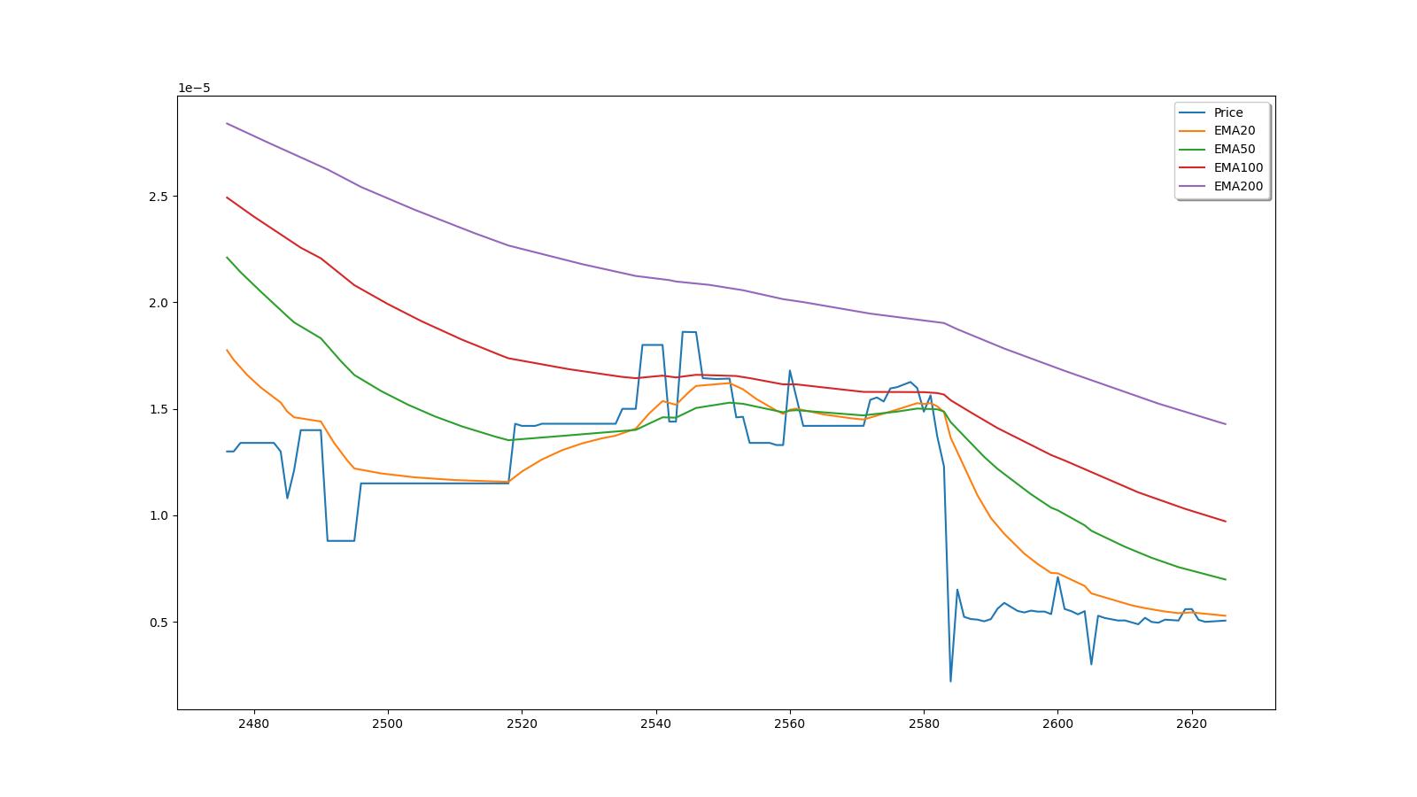 Ubex Exponential Moving Averages