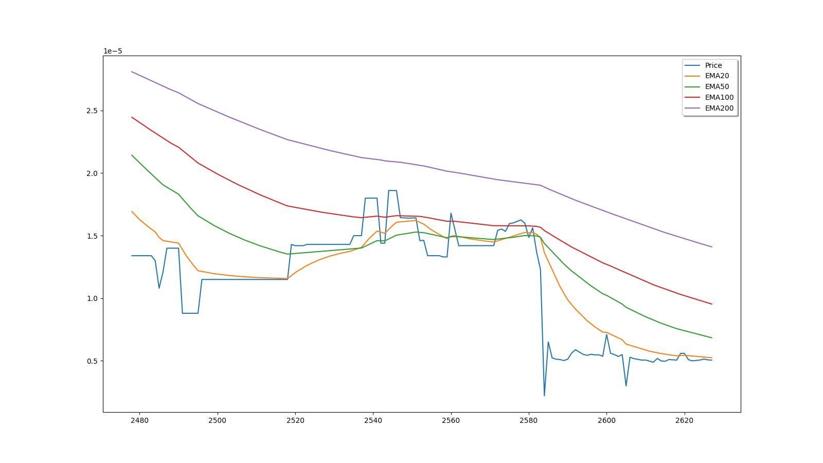 Ubex Exponential Moving Averages