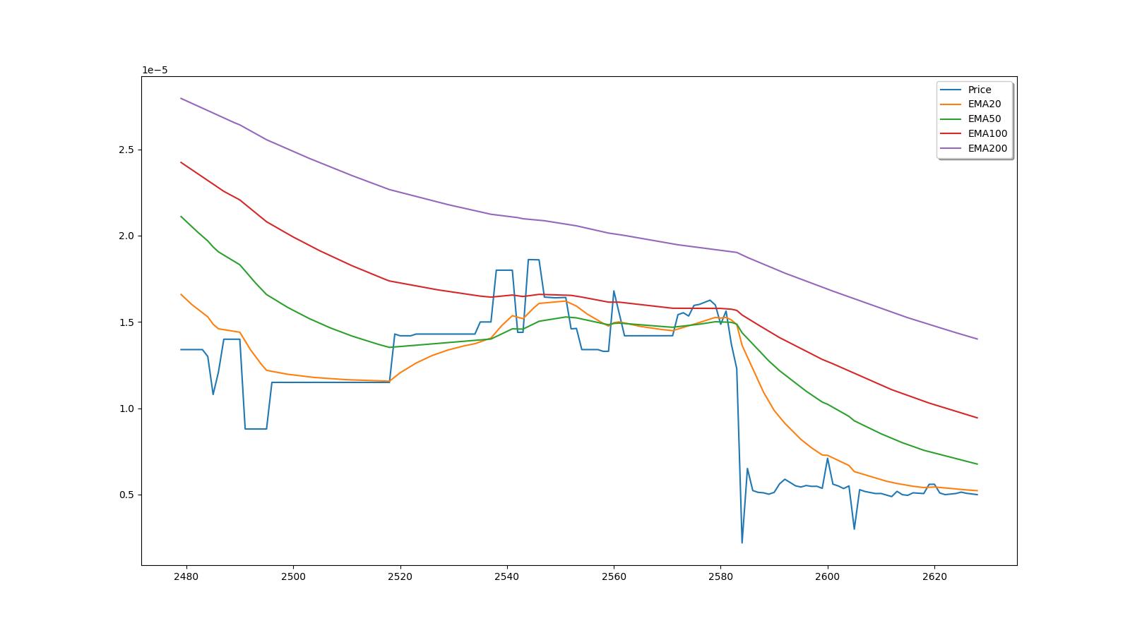 Ubex Exponential Moving Averages