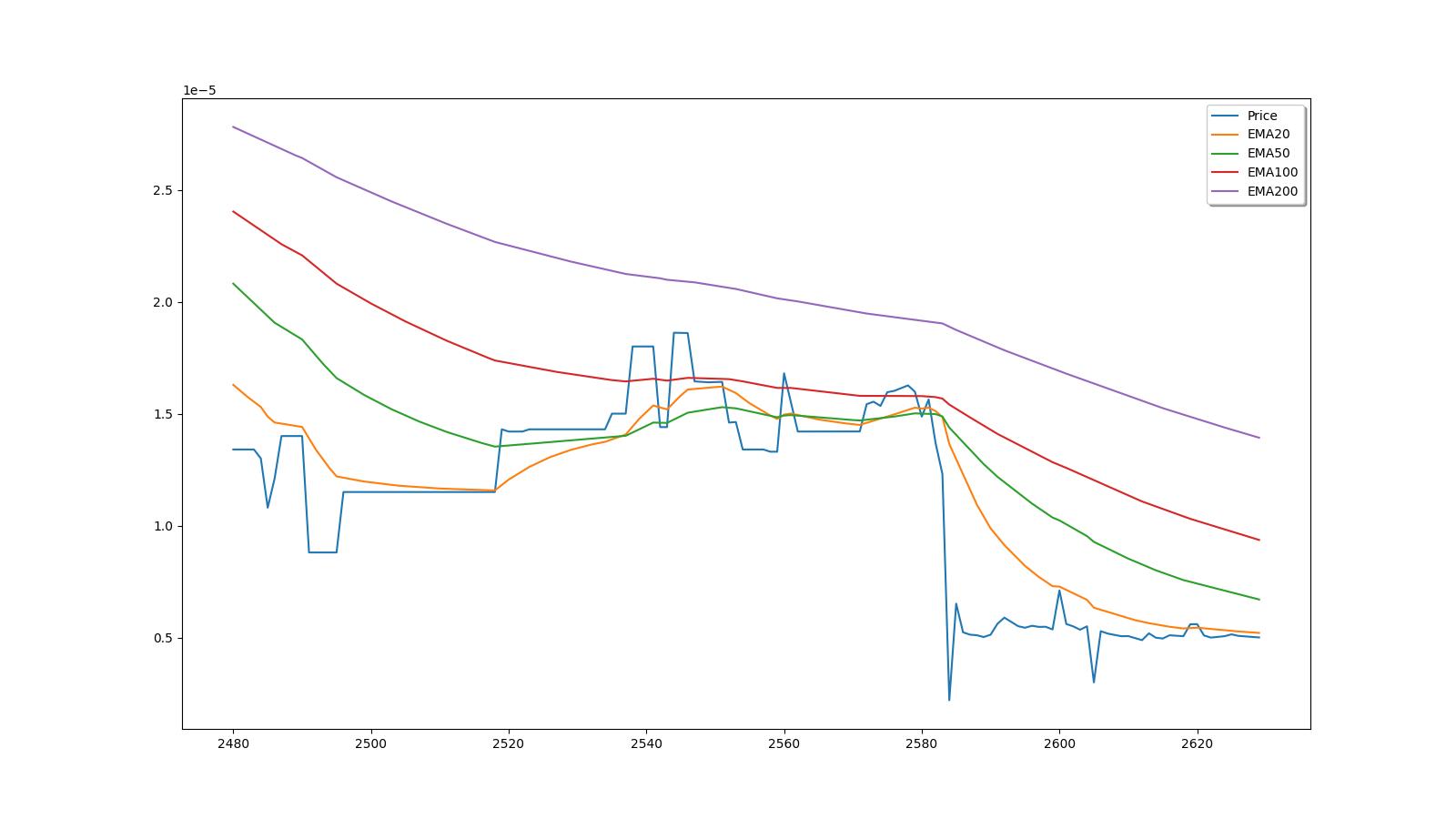 Ubex Exponential Moving Averages