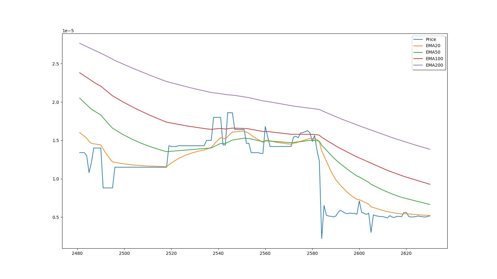 Ubex Exponential Moving Averages